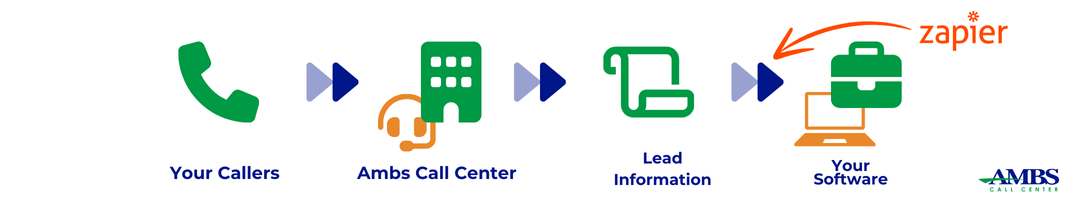 How Phone Answering Services Integrate with Your Software