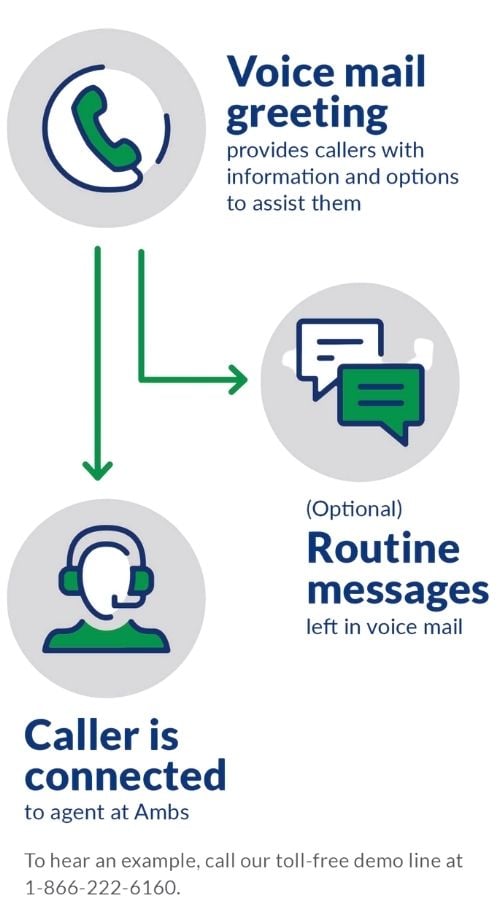 Voicemail Prescreen | Ambs Call Center